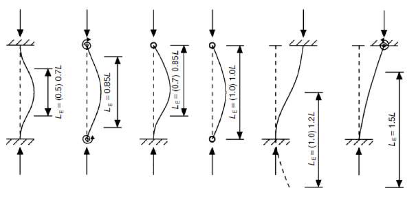 Flexural Buckling to Eurocode 3 | TheBridgeQuestion.org